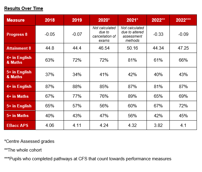 GCSE Results | Chichester Free School